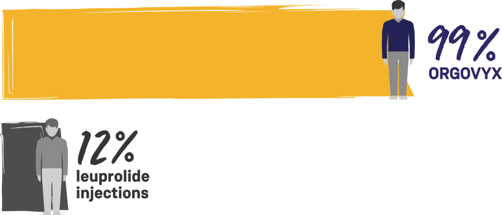 Orgovyx (relugolix) - Prostate Cancer Treatment